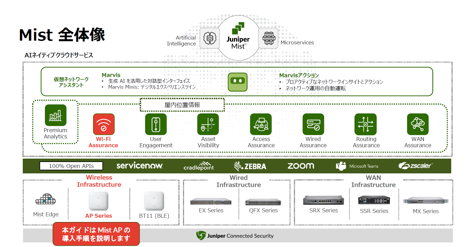 Mist AP導入ガイド – ジュニパーネットワークス – 情報プラットフォーム