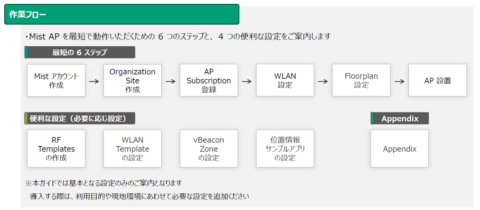 Mist AP導入ガイド – ジュニパーネットワークス – 情報プラットフォーム