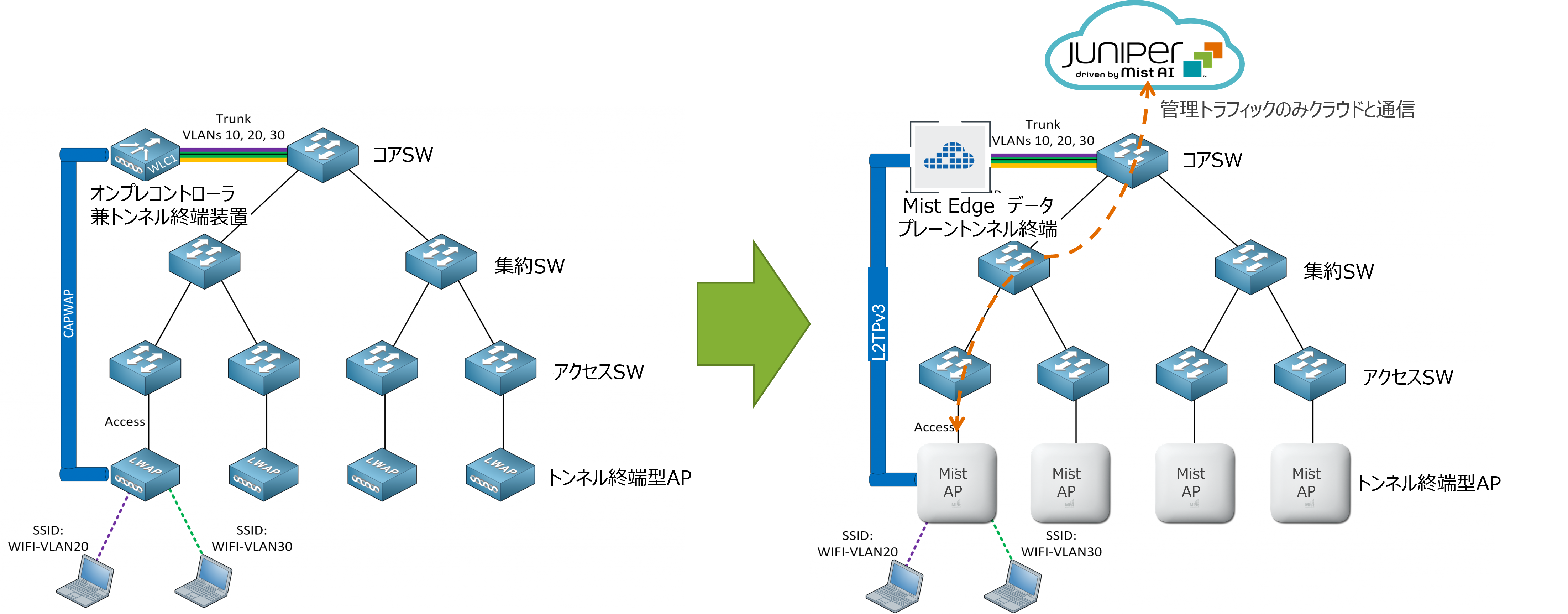 Mist Edgeデザインガイド 概要編 – ジュニパーネットワークス – 情報プラットフォーム