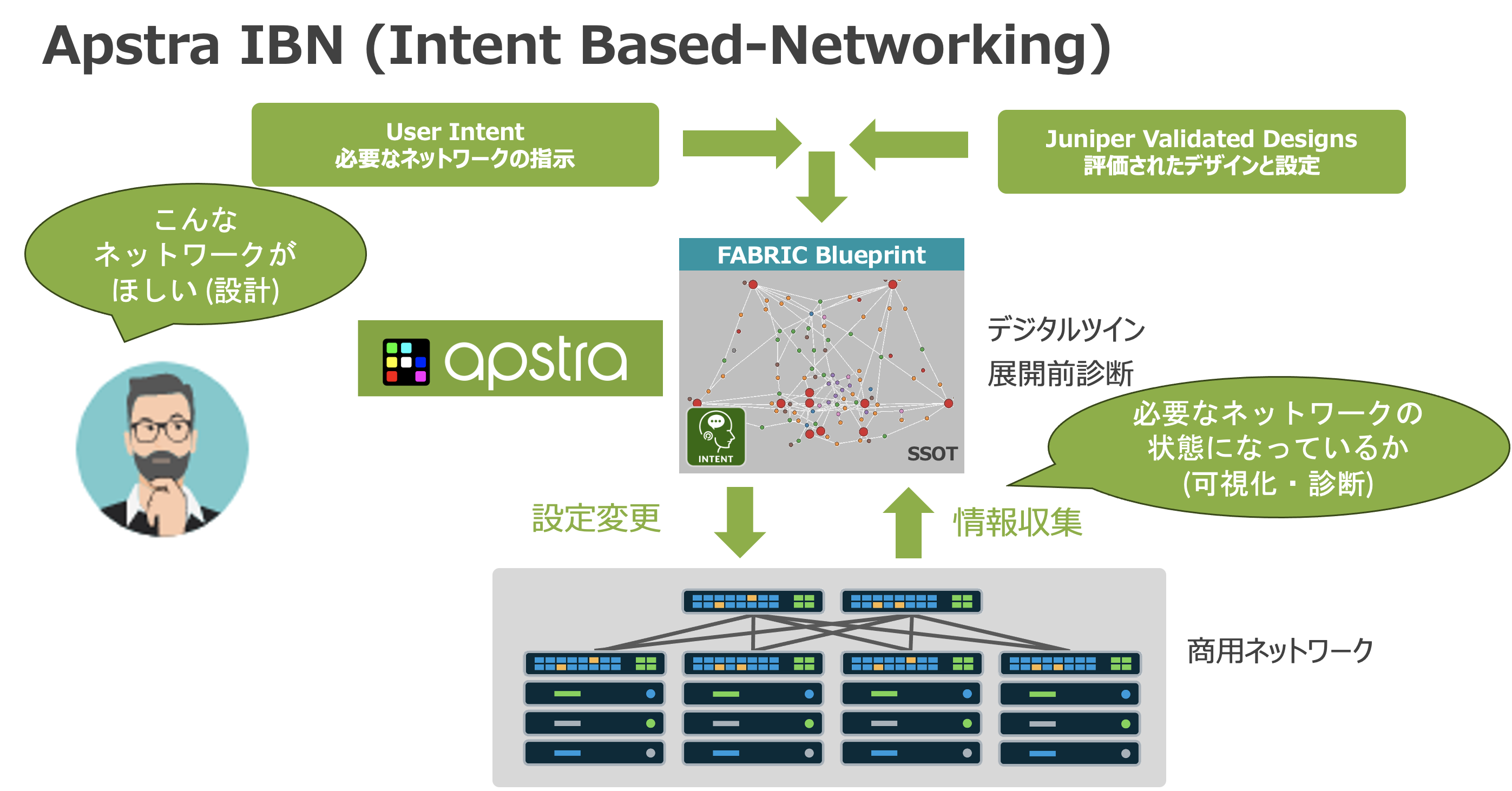 記事 : ネットワークを自動化し、信頼性を向上する「IBN Intent Based Networking」とは？ – ジュニパーネットワークス – 情報プラットフォーム