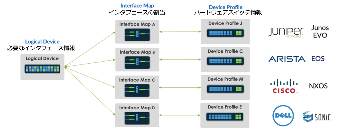 記事 : Juniper Apstra 設定手順からIBN(Intent Based Networking)を理解しよう – ジュニパーネットワークス – 情報プラットフォーム